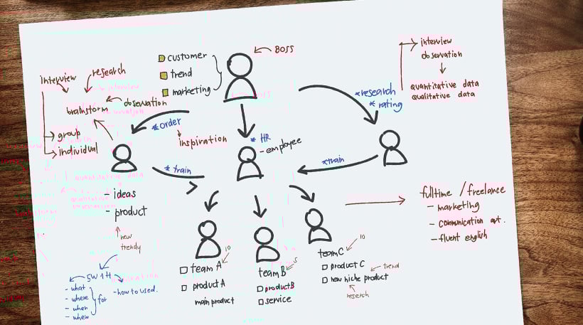 Human Centred Design and it's Process - Keen to Design